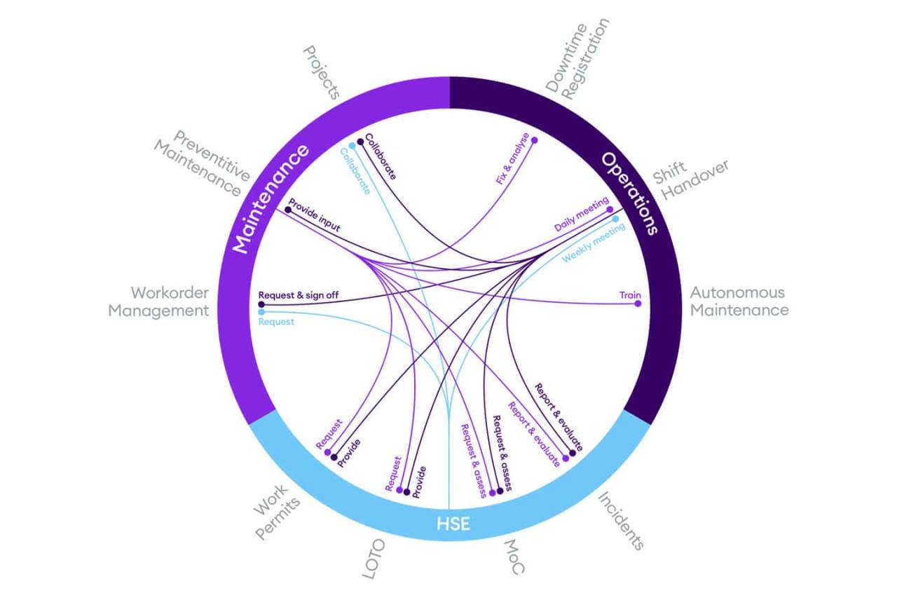 Achieving operational excellence | Ultimo EAM